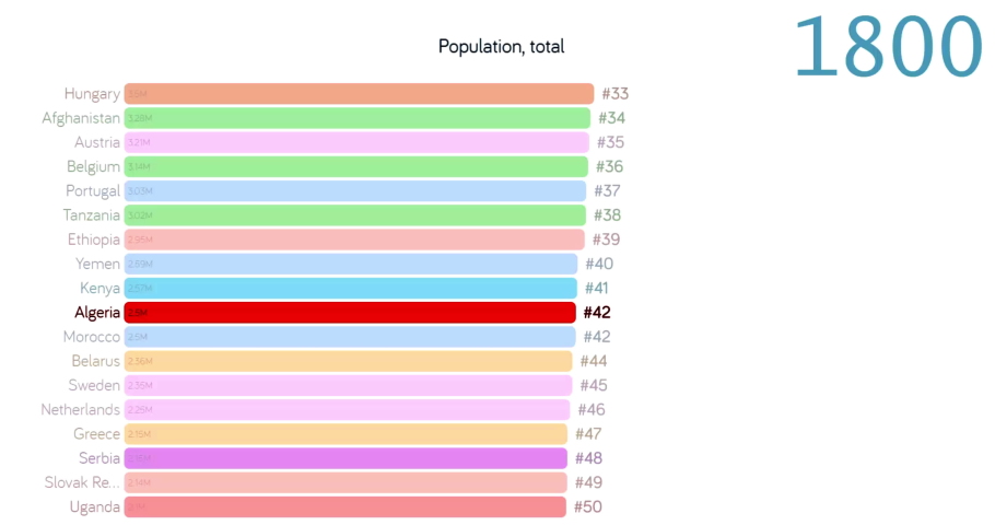 algeria population chart graph rating total Stock Footage Video (100% ...