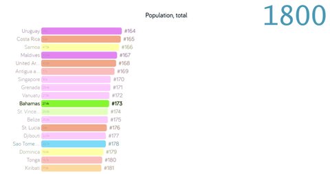 Bahamas Population Population Bahamas Population Bahamas Stock Footage ...