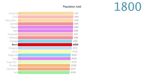 Benin Population Population Benin Population Benin Stock Footage Video ...