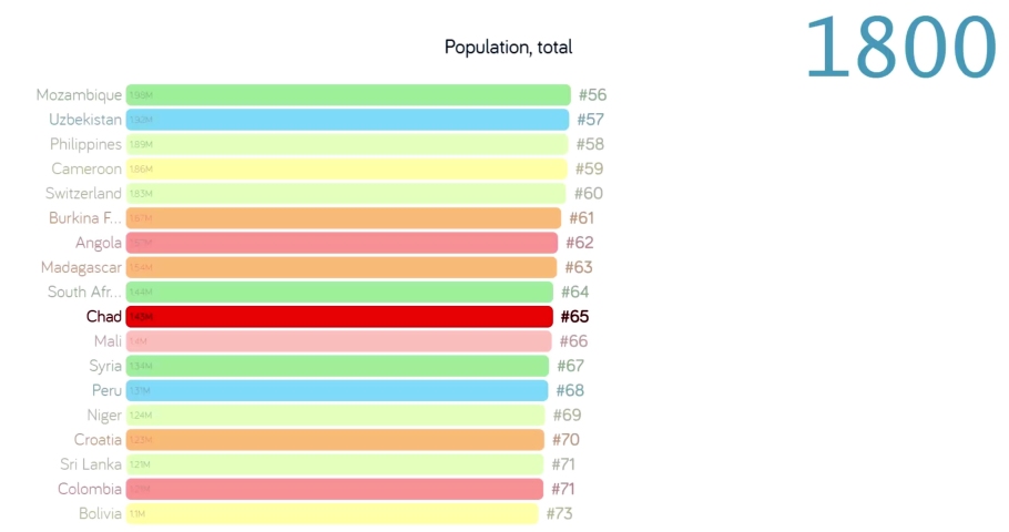 chad population chart graph rating total Stock Footage Video (100% ...