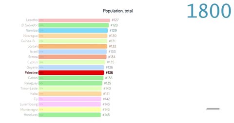 Palestine Population Population Palestine Population Palestine Stock ...