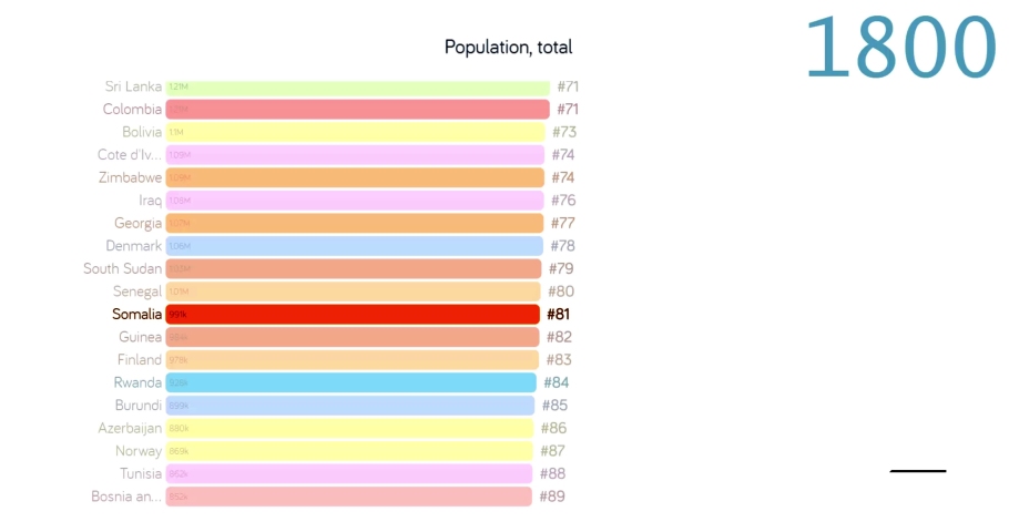 somalia population chart graph rating total Stock Footage Video (100% ...