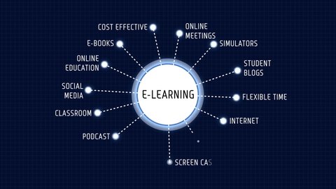 Elearning Concept Diagram Chart Word List Stock Footage Video (100% ...