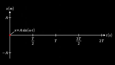 Animation Simple Harmonic Motion Shm Graph Stock Footage Video (100% ...