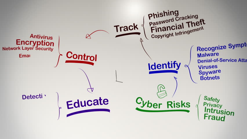 internet security brainstorming mind map Stock Footage Video (100% ... internet security brainstorming mind map Stock Footage Video (100% ...