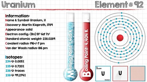 Animation Different Chemical Properties Uranium Stock Footage Video ...